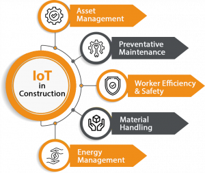 IoT Driven Cost and Productivity Management in the Construction ...