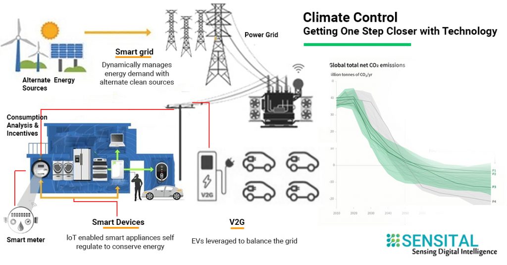 Climate Control - Getting One Step Closer with Technology - Sensital